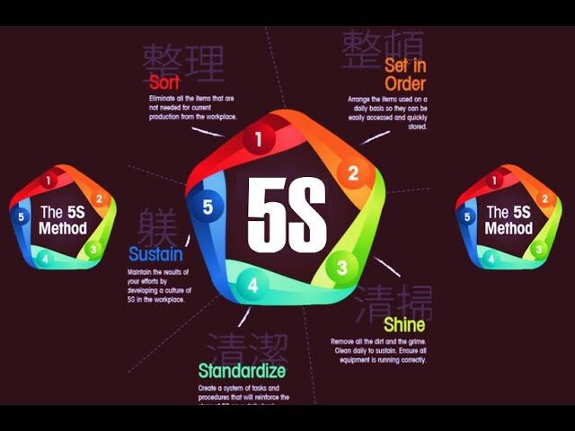 Descubre cómo implementar el diagrama de las 5 S en tu empresa para ...